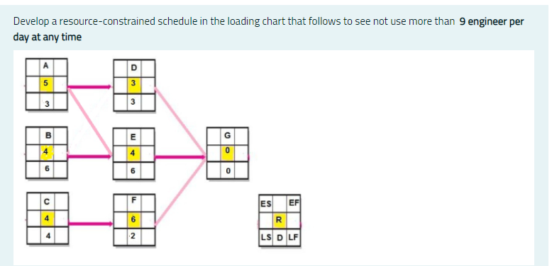 Solved Develop a resource-constrained schedule in the | Chegg.com