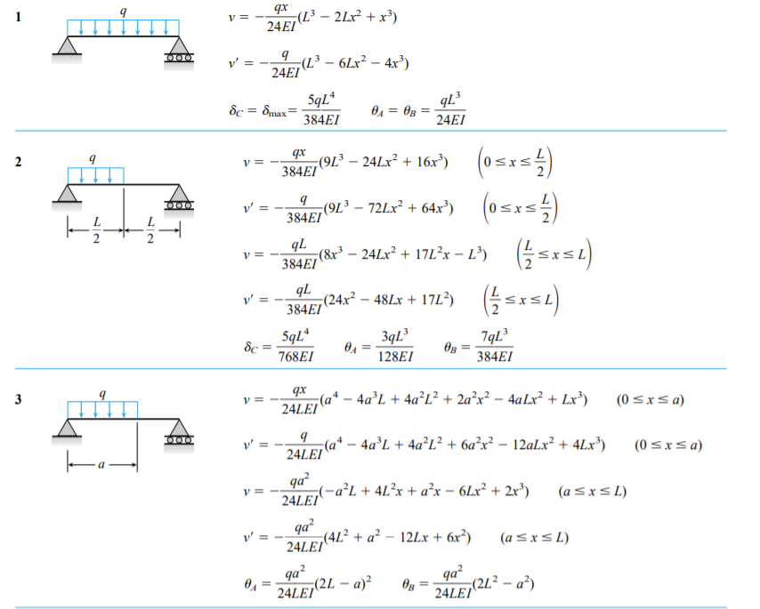 Solved (5 marks) Using the method of superposition, | Chegg.com