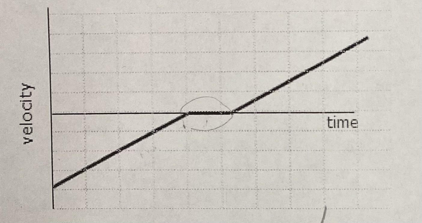 Draw the corresponding position vs time graph, given | Chegg.com