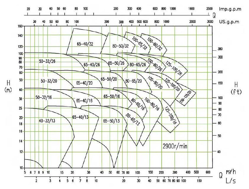 Solved Use the attached pump selection chart to determine | Chegg.com