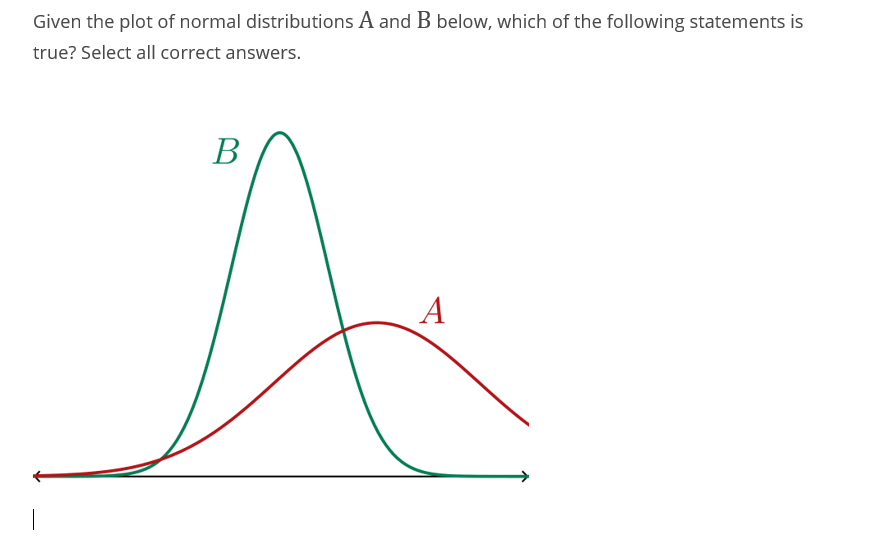 Solved Given the plot of normal distributions A and B below, | Chegg.com