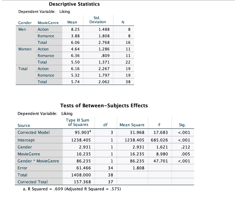 The descriptive and inferential statistics below show | Chegg.com