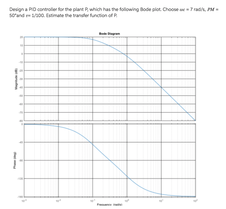 Solved Design a PID controller for the plant P, which has | Chegg.com