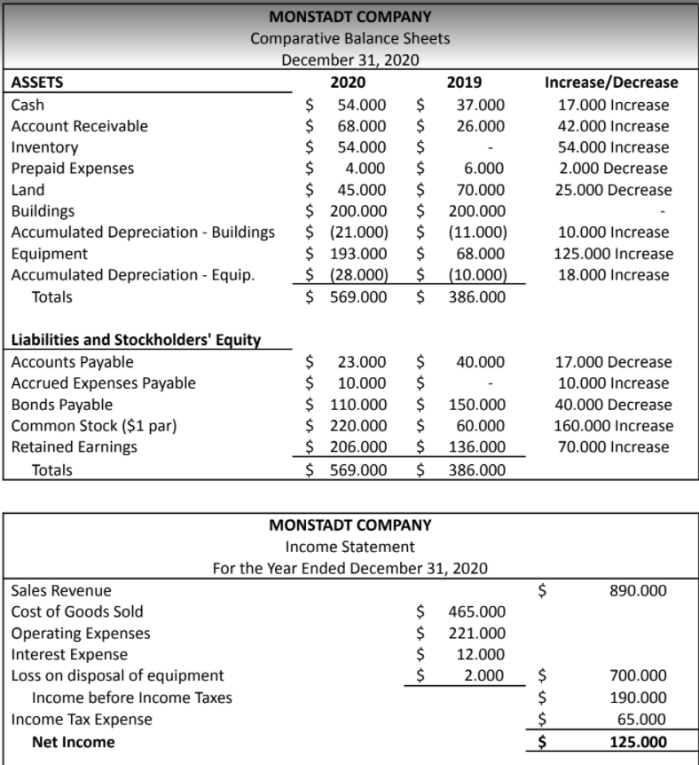 Solved MONSTADT COMPANY Comparative Balance Sheets December | Chegg.com