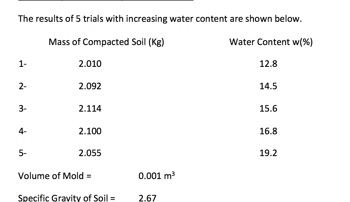 Solved Plot the results of the tests as wet density (PCF) | Chegg.com