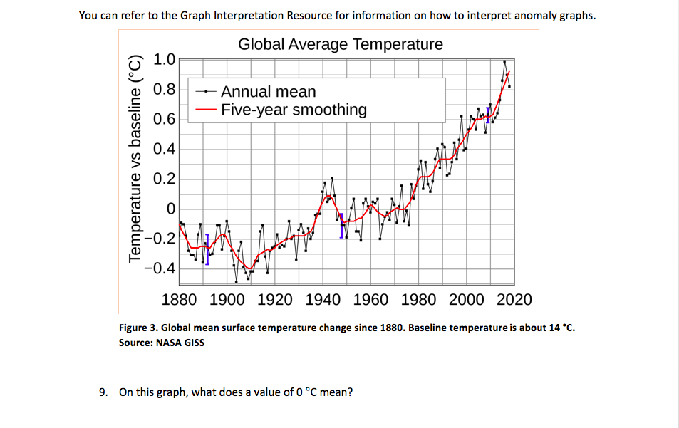 Solved You can refer to the Graph Interpretation Resource | Chegg.com