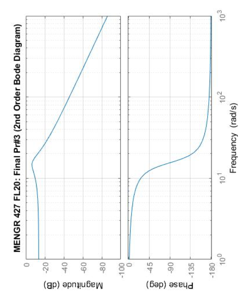 3. The attached 2nd order bode diagram is for a | Chegg.com