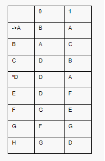 Solved Construct the transition table of the ms-DFA of the | Chegg.com