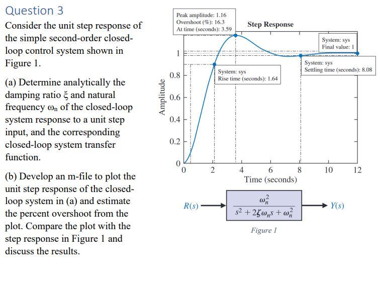 Solved Question 3 Consider the unit step response of the | Chegg.com