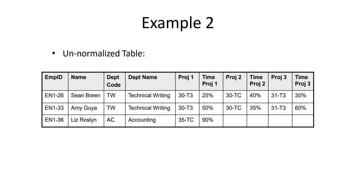 Solved Normalization: Review 1NF: 1- Primary key field | Chegg.com