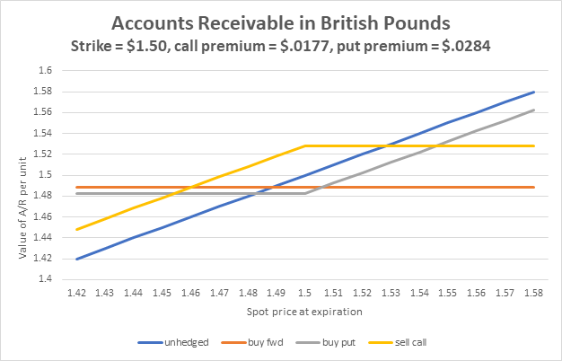 Solved The following graph represents the hedging options | Chegg.com