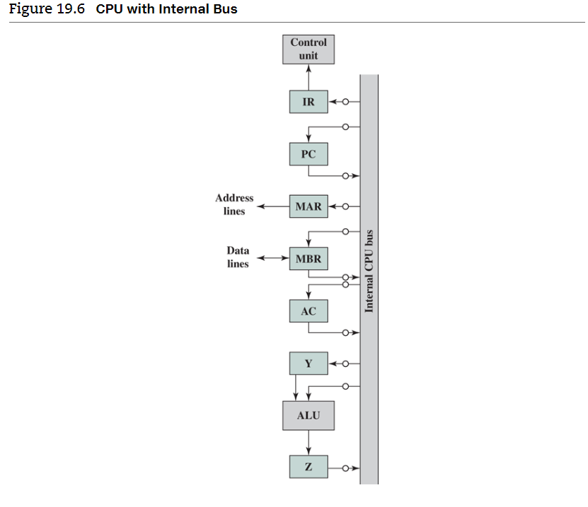 Solved 4 Write The Sequence Of Micro Operations Required For 