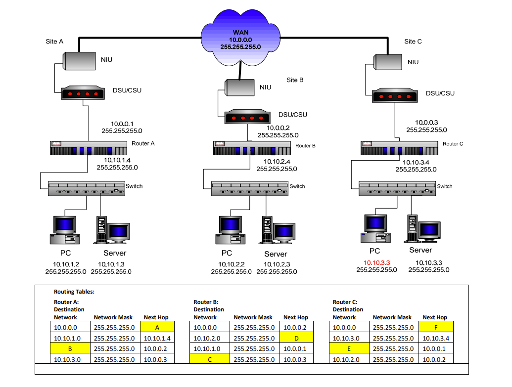 Solved Router A's Route Table:Destination Network Network | Chegg.com