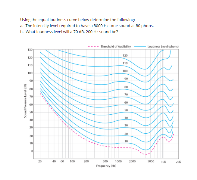 Solved Using the equal loudness curve below determine the | Chegg.com