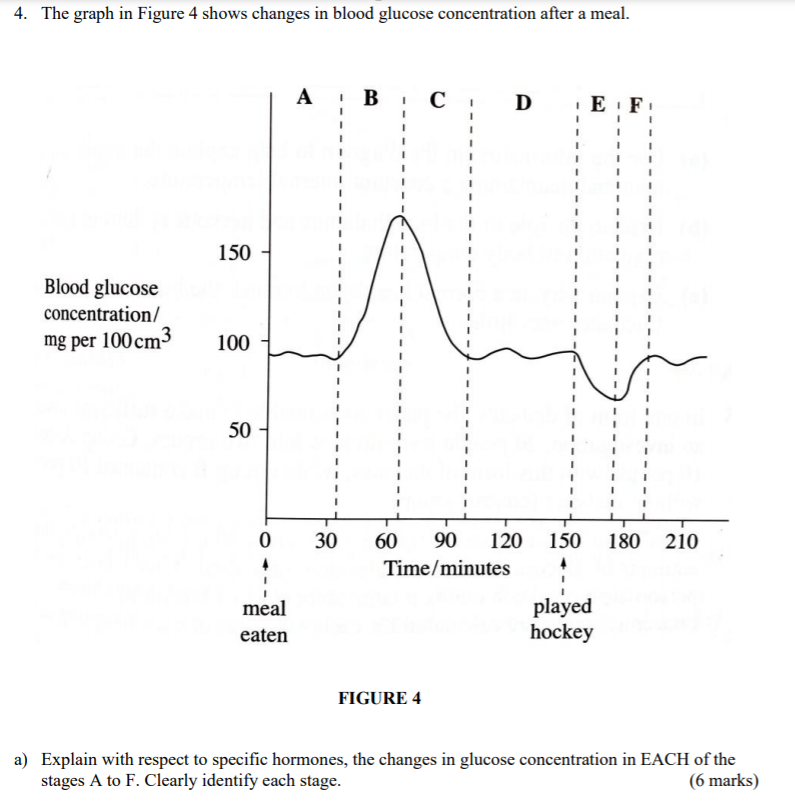 Solved 4. The graph in Figure 4 shows changes in blood | Chegg.com