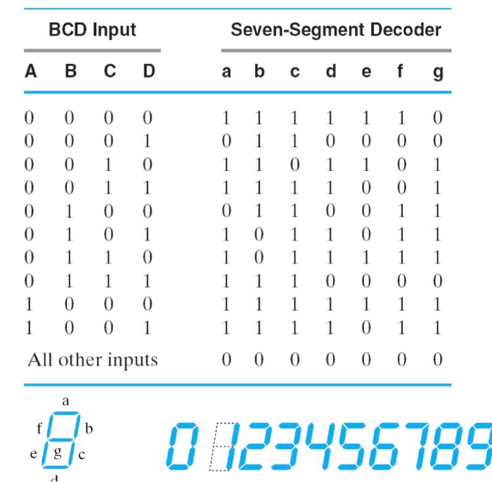 Solved Complete the design of the BCD-to-seven-segment | Chegg.com