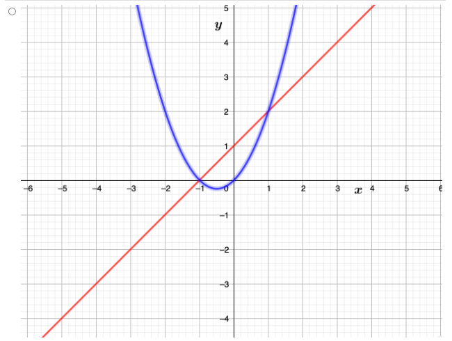Solved dc dt Which of the following graphs shows the correct | Chegg.com
