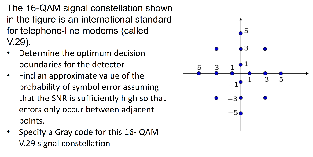 The 16-QAM signal constellation shown in the figure | Chegg.com