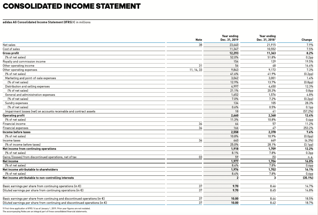 Solved Use adidas' December 31, 2019, financial statements | Chegg.com