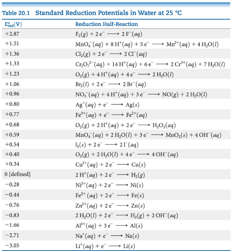 Solved Table 20.1 Standard Reduction Potentials in Water at | Chegg.com