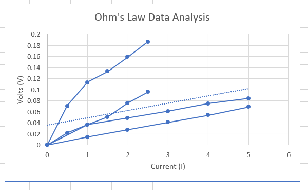 Solved OHMS LAW DATA ANALYSIS The table below was used to | Chegg.com