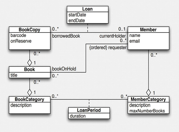 Solved Employ the necessary constraints in OCL to build the | Chegg.com