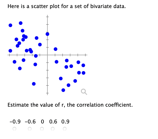 Solved Here is a scatter plot for a set of bivariate data. | Chegg.com