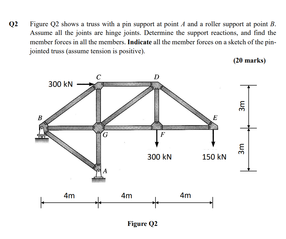 Solved Q2 Figure Q2 shows a truss with a pin support at | Chegg.com