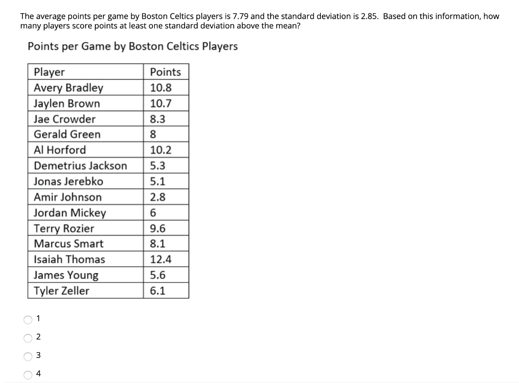 Solved QUESTION 1 The average points per game by Boston | Chegg.com
