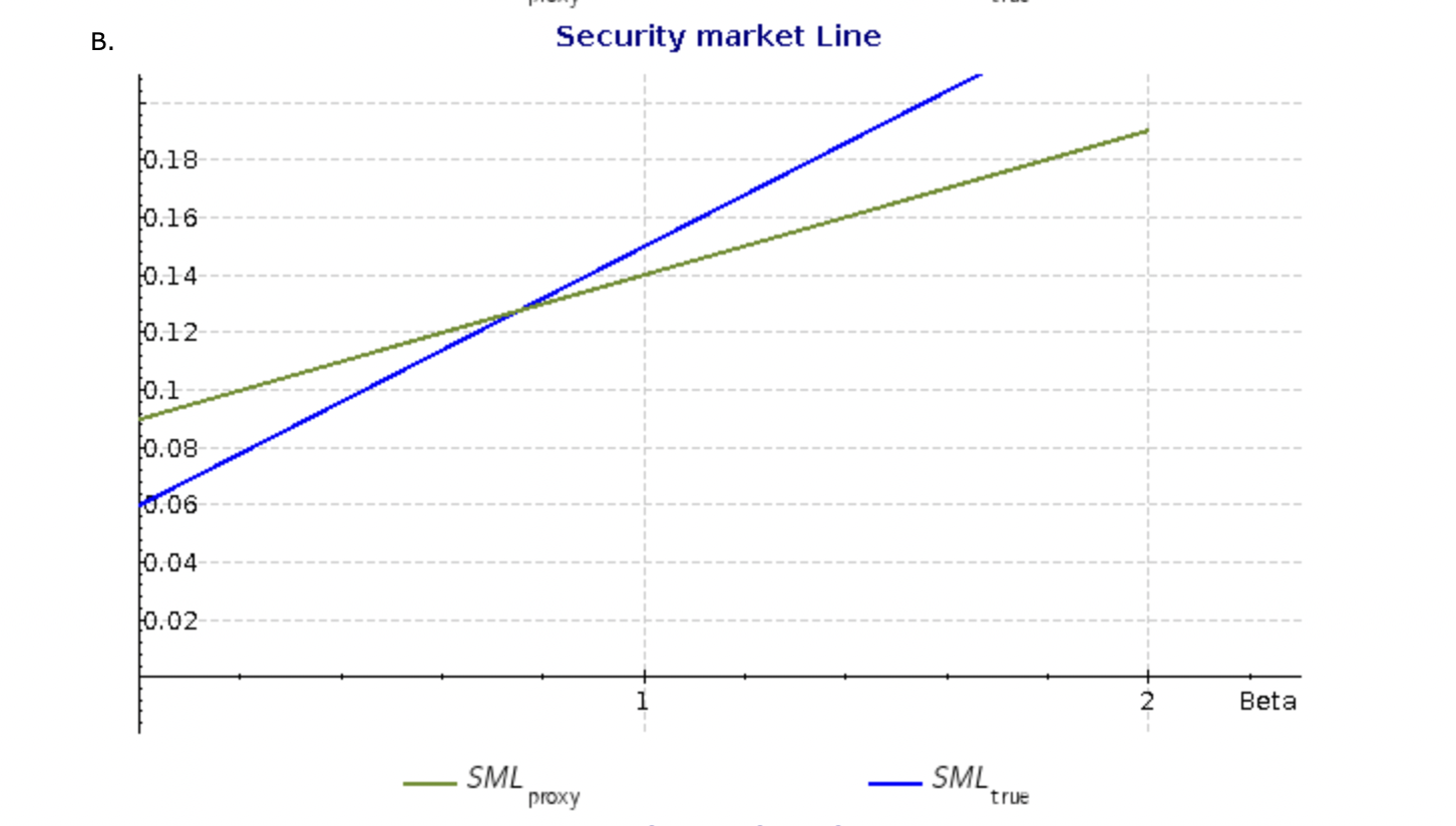 Solved Problem 7-07 Choose the correct security market line | Chegg.com