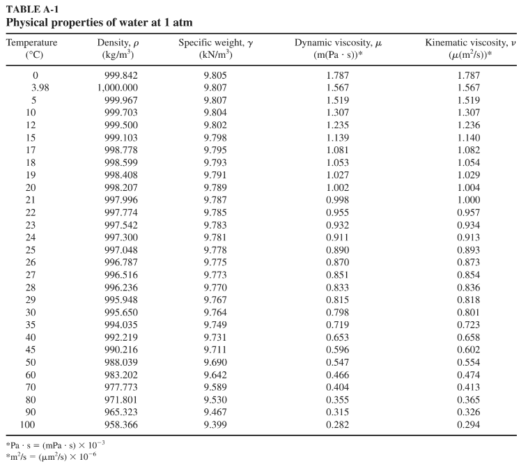 Solved Viscosity and density are dependent upon temperature | Chegg.com