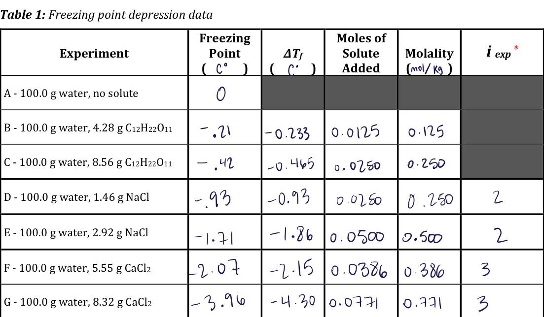 Table 1: Freezing point depression data Freezing | Chegg.com