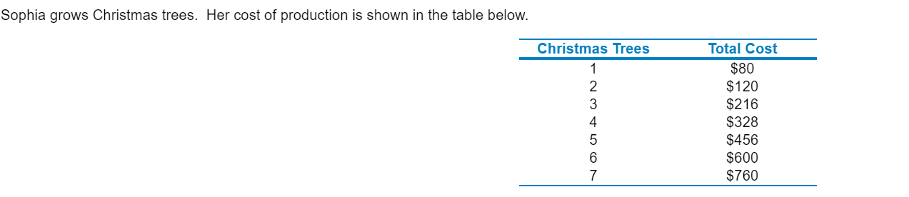 Solved Suppose the market for Christmas trees is perfectly | Chegg.com