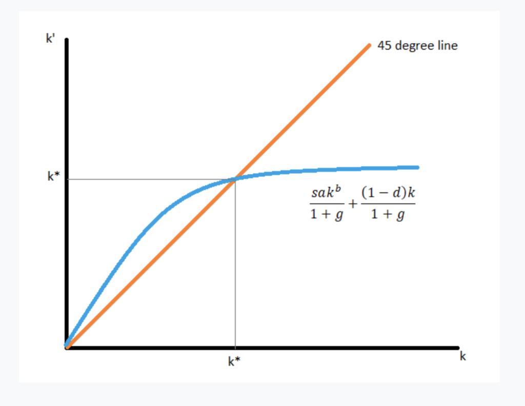 Solved The two questions below are based on the Solow growth | Chegg.com