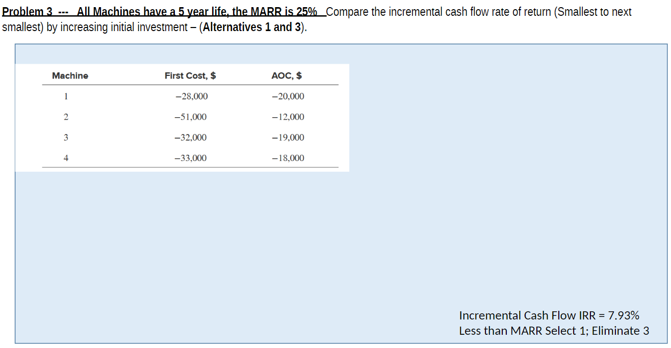 Problem 3 --- All Machines have a 5 year life, the | Chegg.com