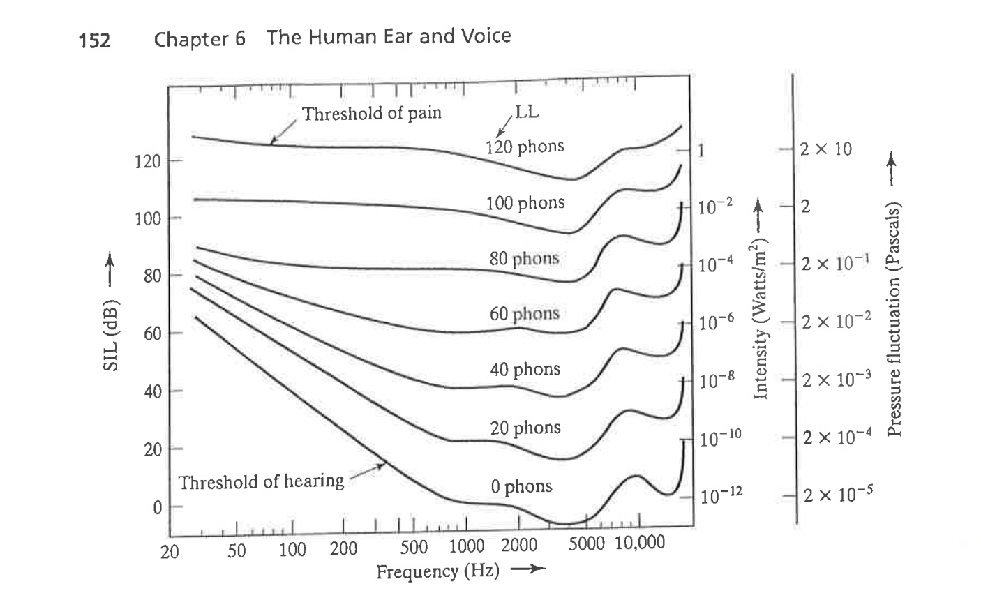 Solved Using the graph of equal loudness contours determine | Chegg.com