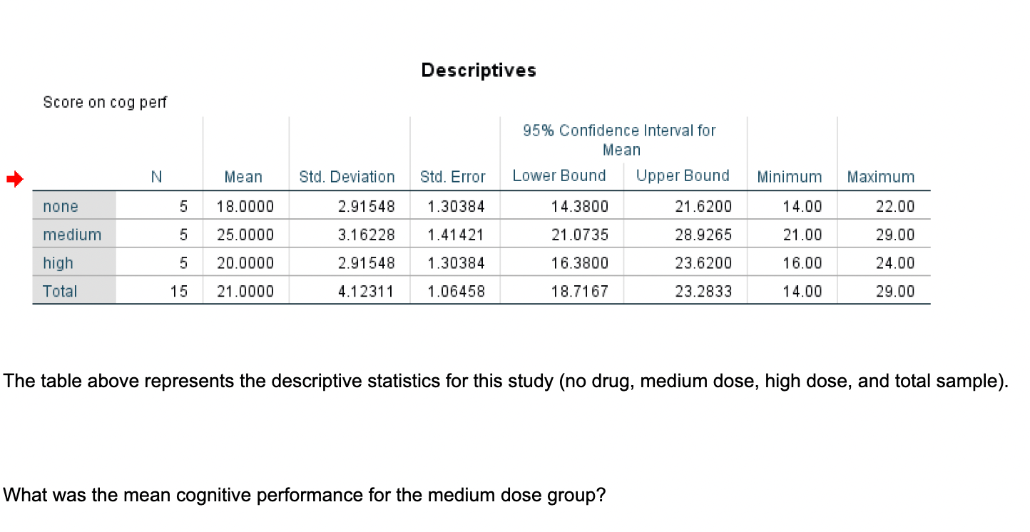 Solved Descriptives Sernoun aner norf The table above | Chegg.com