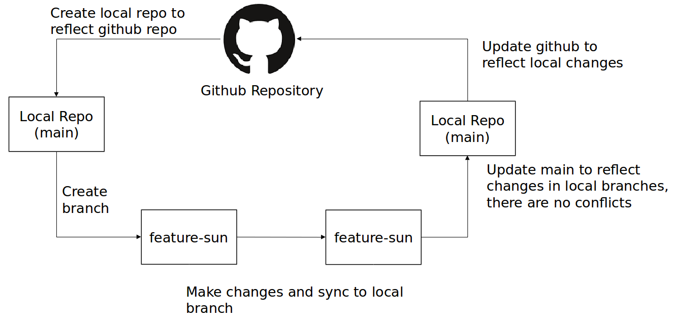 Solved Write out the git commands as you would in a terminal | Chegg.com