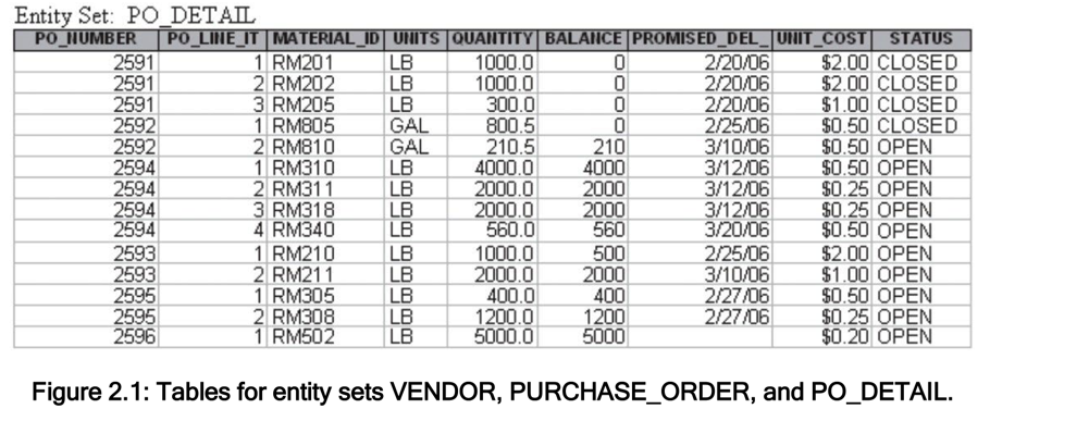 Solved Using the PO_DETAIL table, write a query that shows | Chegg.com