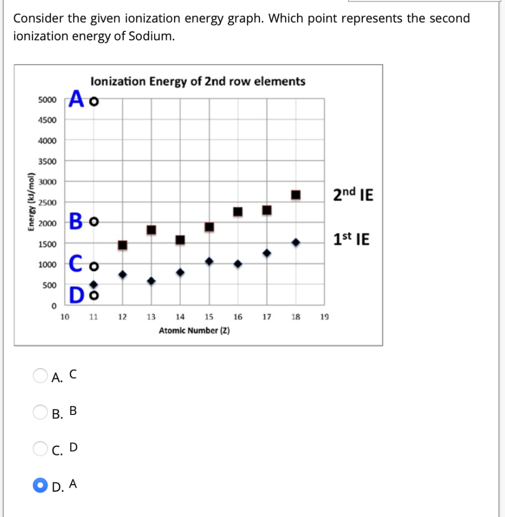 Solved Consider the given ionization energy graph. Which | Chegg.com