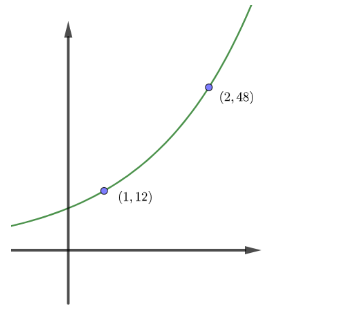 Solved Find the exponential function whose graph is find | Chegg.com