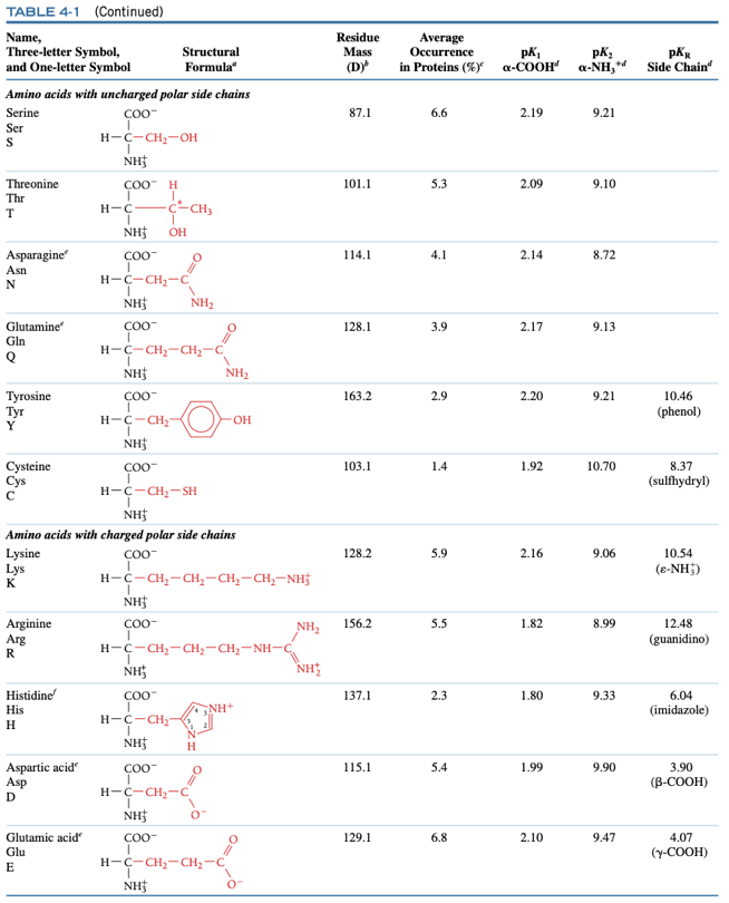 Solved Using the pKa values provided in Table 4-1 in your | Chegg.com