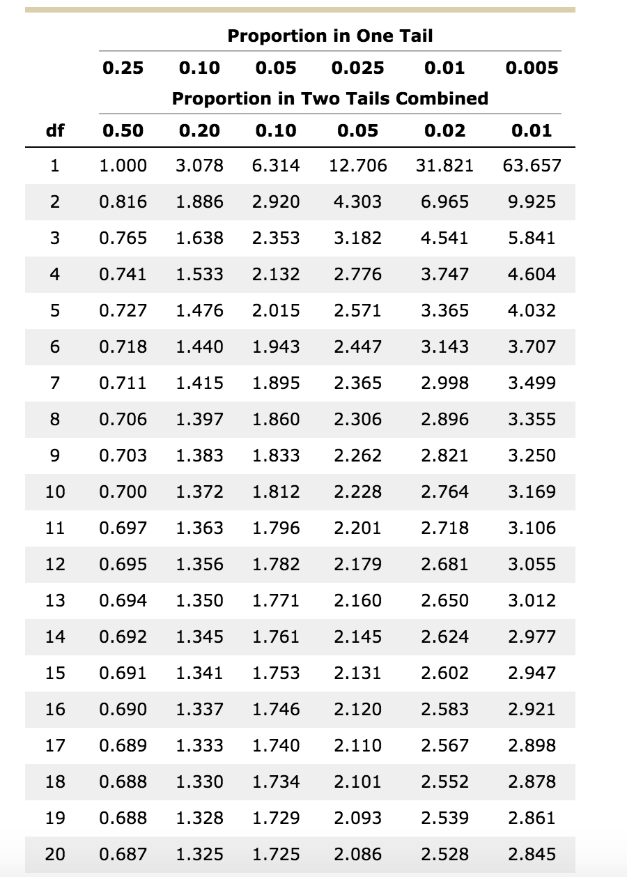 Solved 5. Two-tailed hypothesis testing - Step by step | Chegg.com