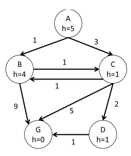 Solved Apply graph-like A*. and greedy search Assume ties | Chegg.com