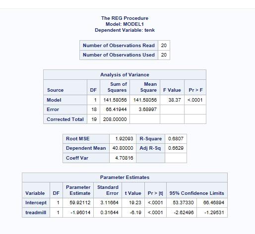 Solved The REG Procedure Model: MODEL1 Dependent Variable: | Chegg.com