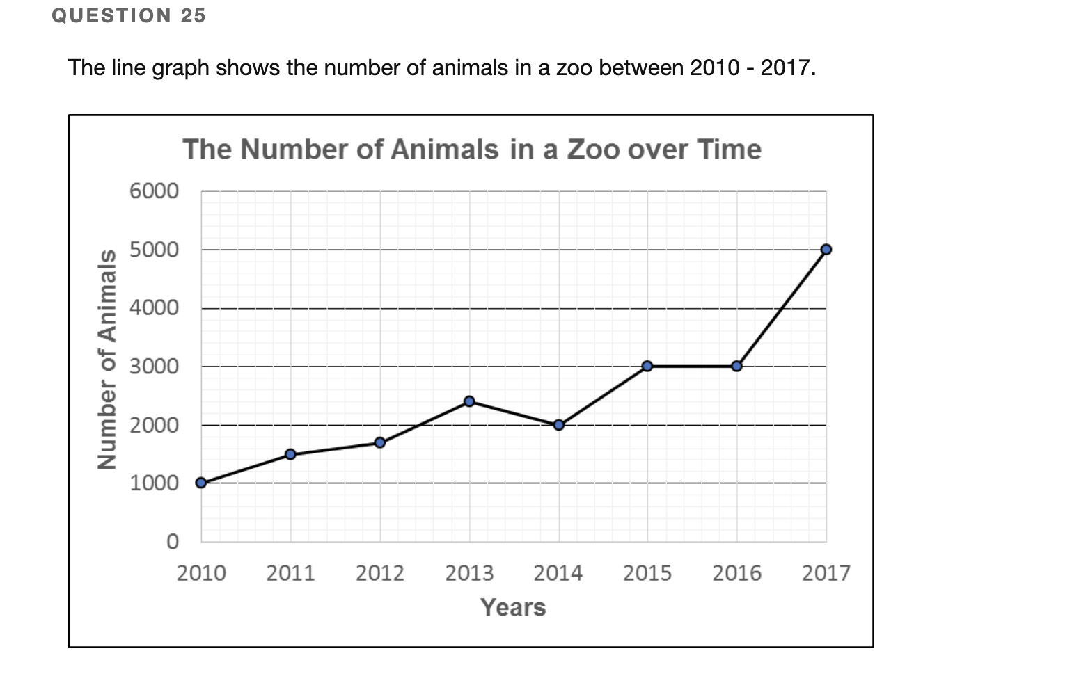 Solved QUESTION 25 The line graph shows the number of | Chegg.com