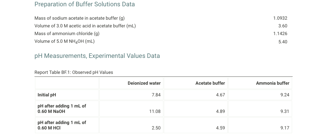 Solved Preparation of Buffer Solutions Data 1.0932 3.60 Mass | Chegg.com