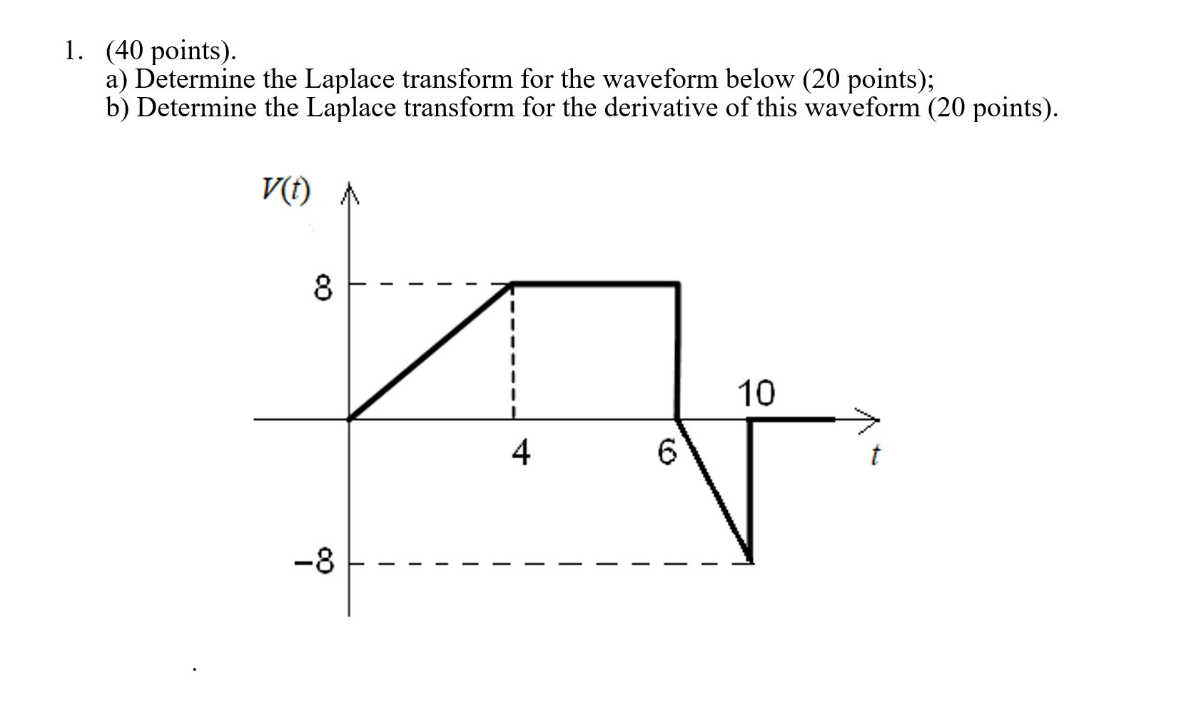 Solved a) Determine the Laplace transform for the waveform | Chegg.com