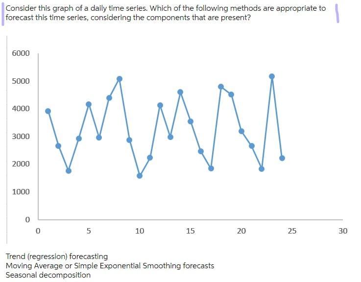 Solved Consider this graph of a daily time series. Which of | Chegg.com