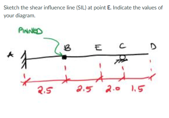 Solved Sketch the shear influence line (SIL) at point E. | Chegg.com
